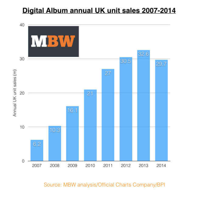 UK digital album sales fall for first time in history - Music Business ...