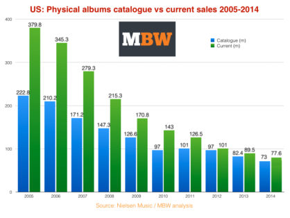 ‘Old’ albums now outsell new albums on iTunes in America - Music ...