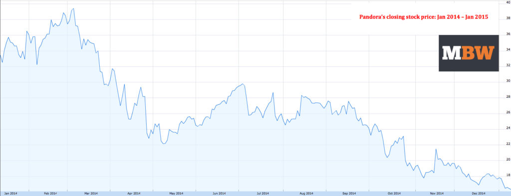 Pandora’s share price tumbles 50% in a year - Music Business Worldwide