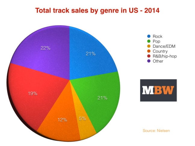 Rock music is twice as popular as pop in America - but R&B rules ...