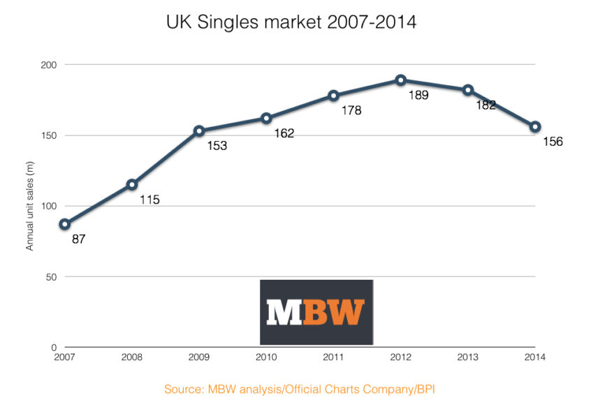 Streaming now makes more money than entire Singles market in the UK ...