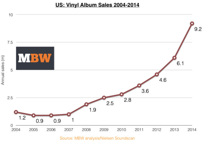 Vinyl’s revival is now a phenomenon on both sides of the Atlantic ...