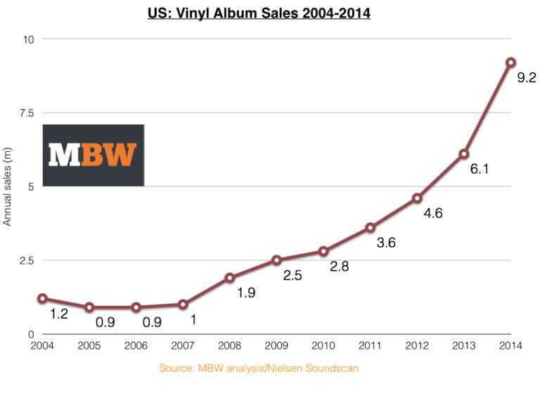 Vinyl’s revival is now a phenomenon on both sides of the Atlantic ...