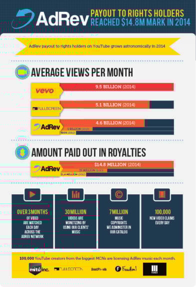 Vevo rival AdRev paid out $14.8m to music rights-holders in 2014 - Music Business Worldwide