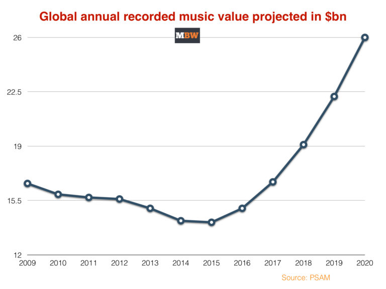 ‘Streaming will double the music business by 2020 - and Universal must ...