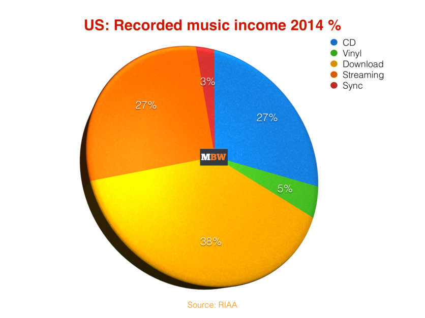Streaming income overtakes CD sales in the US - Music Business Worldwide