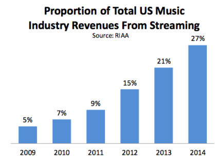 Streaming income overtakes CD sales in the US - Music Business Worldwide