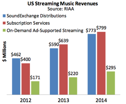 Streaming income overtakes CD sales in the US - Music Business Worldwide