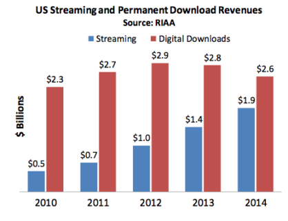 Streaming income overtakes CD sales in the US - Music Business Worldwide