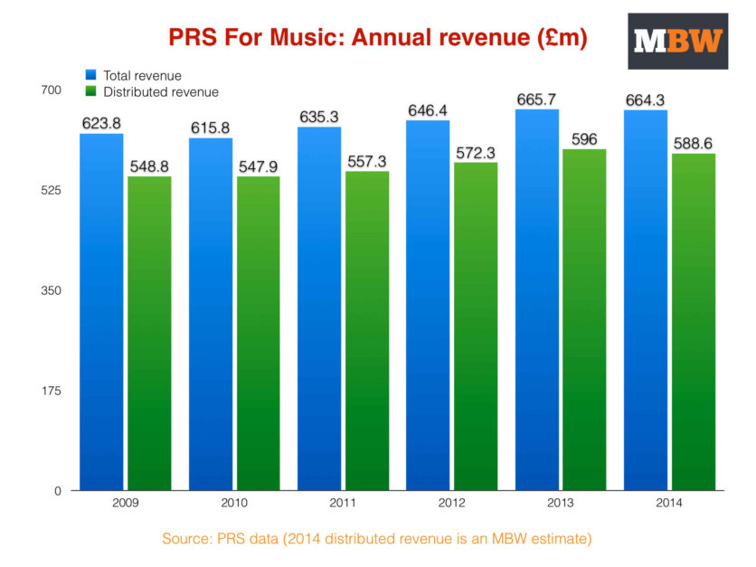 PRS revenues drop £8m as it keeps bigger slice of publisher money ...