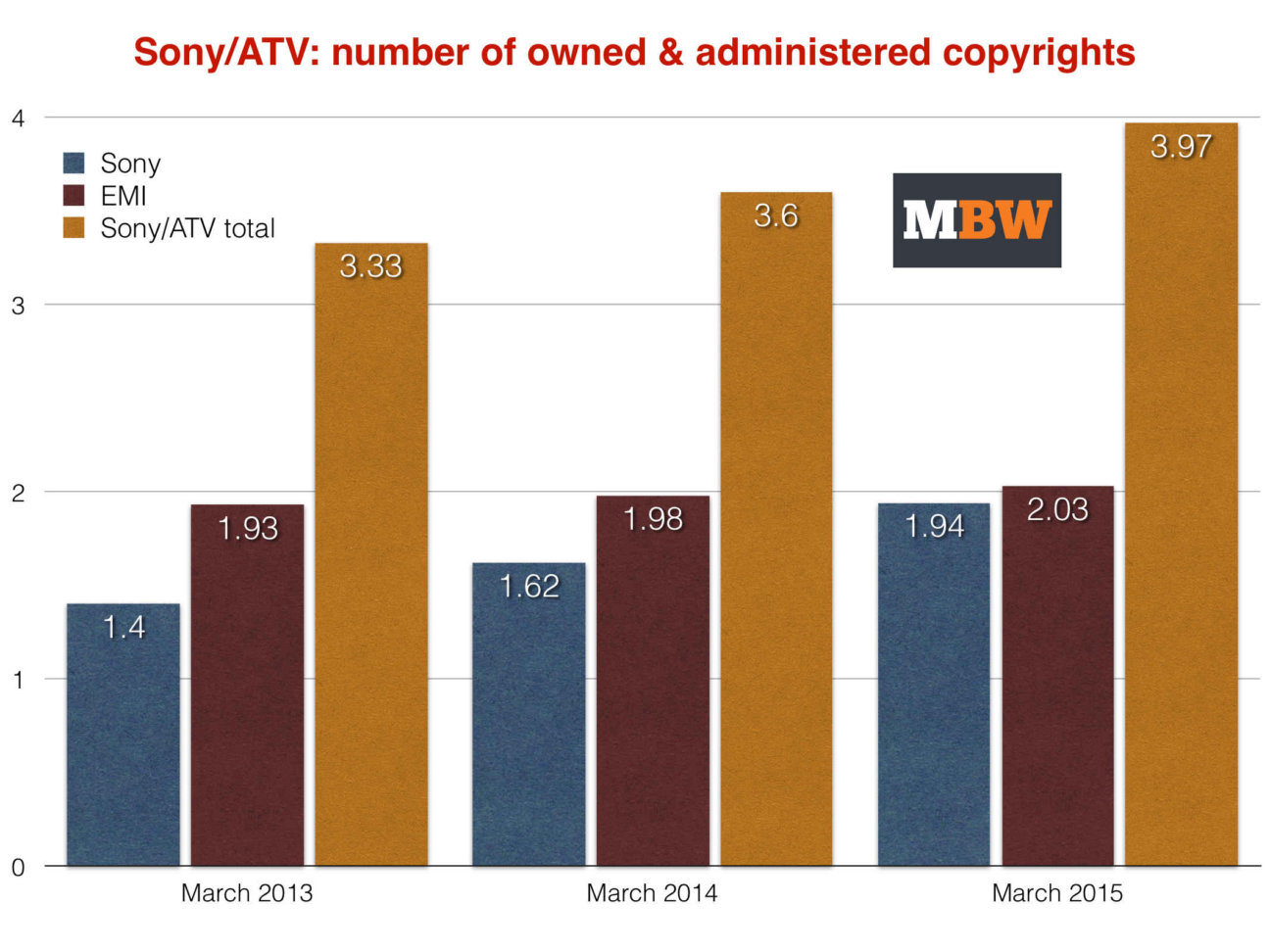 Fast-growing Sony/ATV now controls 4 million song copyrights - Music ...