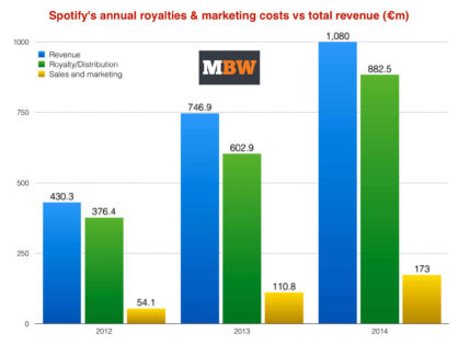 How Spotify can become profitable - Music Business Worldwide