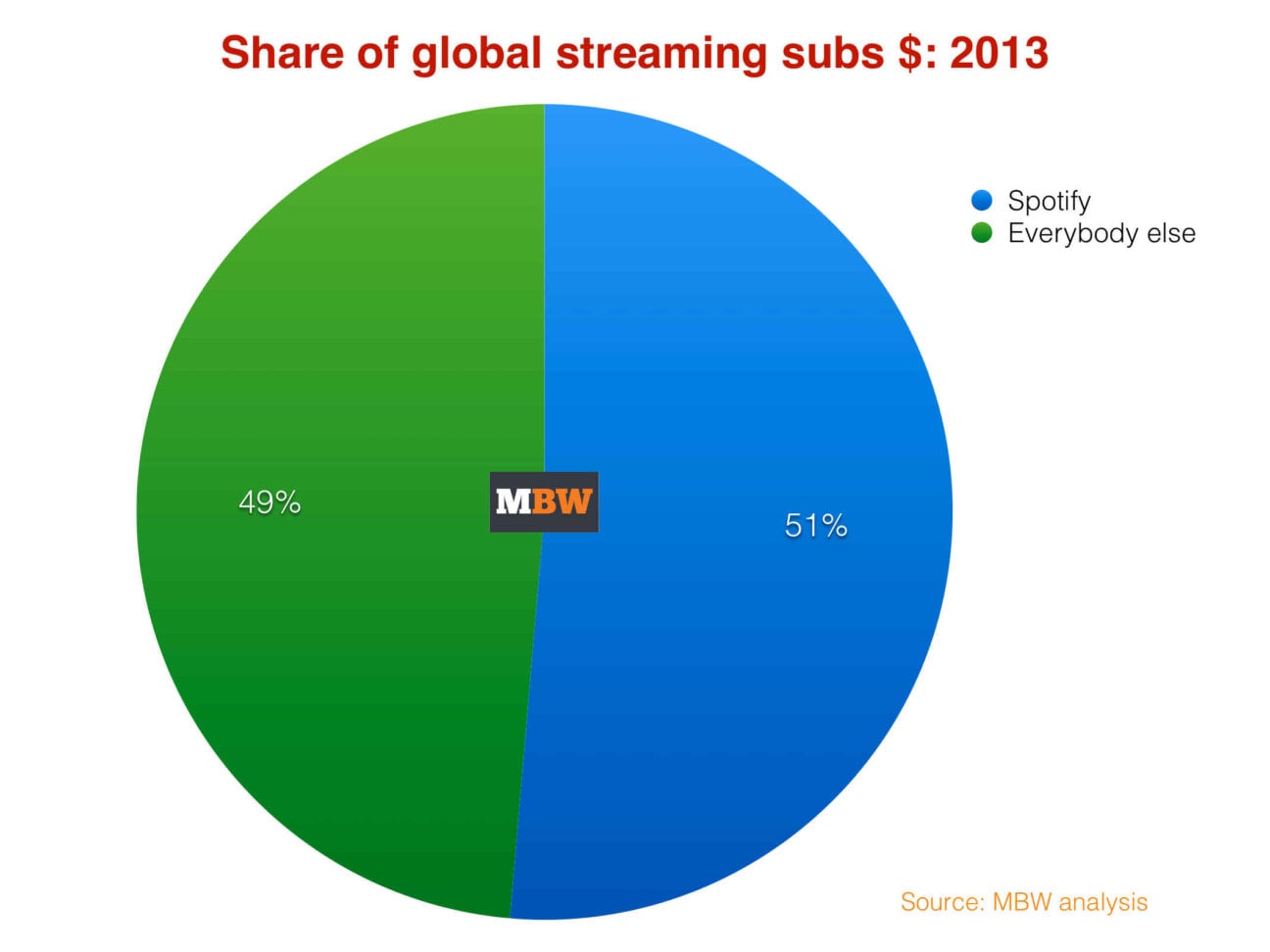 Spotify’s dominance of global music streaming revenue laid bare - Music ...
