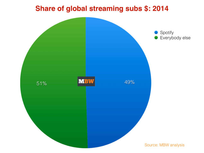 Spotify’s dominance of global music streaming revenue laid bare - Music ...