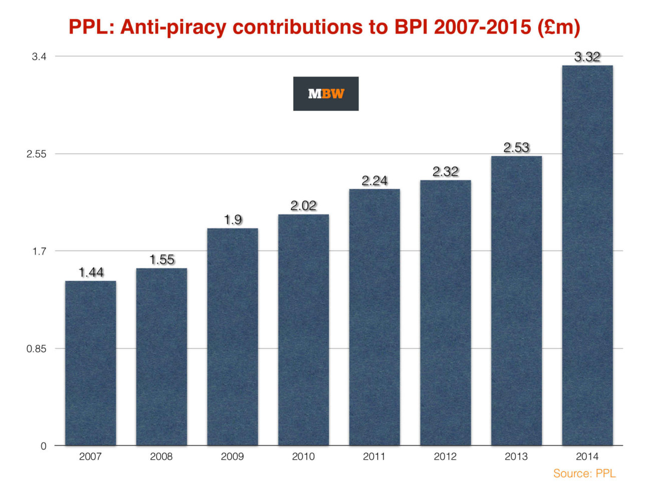 PRS For Music vs. PPL: Who’s more cost-efficient? - Music Business ...
