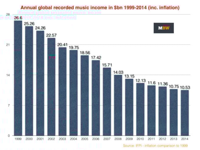How to kill the album: Stop Making Sense - Music Business Worldwide