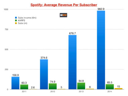 How much is a Spotify subscriber really worth? - Music Business Worldwide