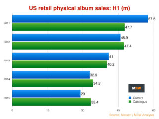 Physical album sales UP at American independent retail in 2015 - Music ...