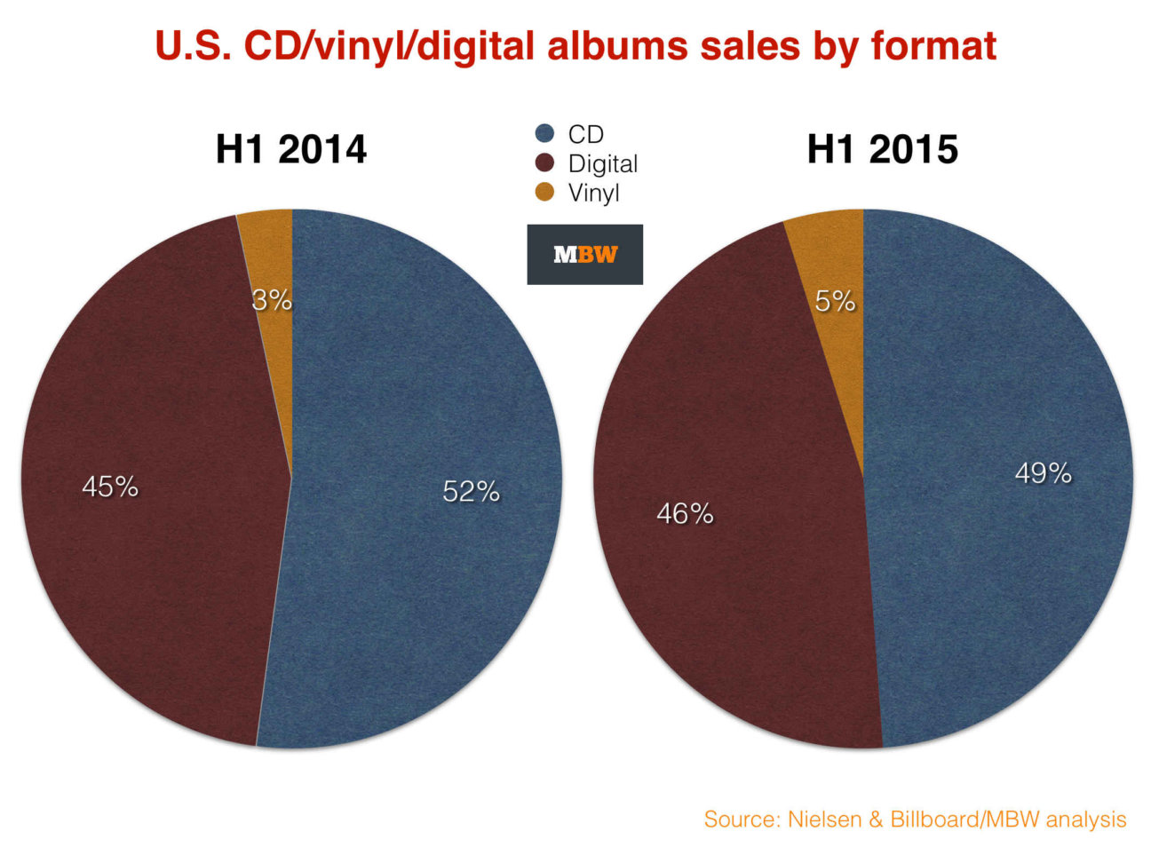 US album sales fall 4% in first half of 2015 as CD rules market… just ...