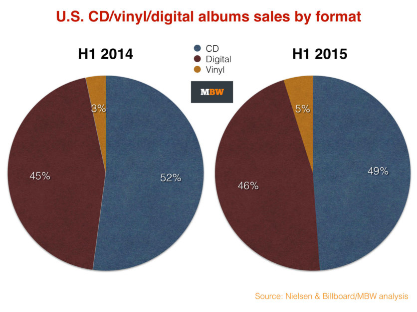 US album sales fall 4% in first half of 2015 as CD rules market… just ...