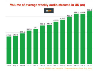 The UK is now streaming music a billion times each week - Music ...