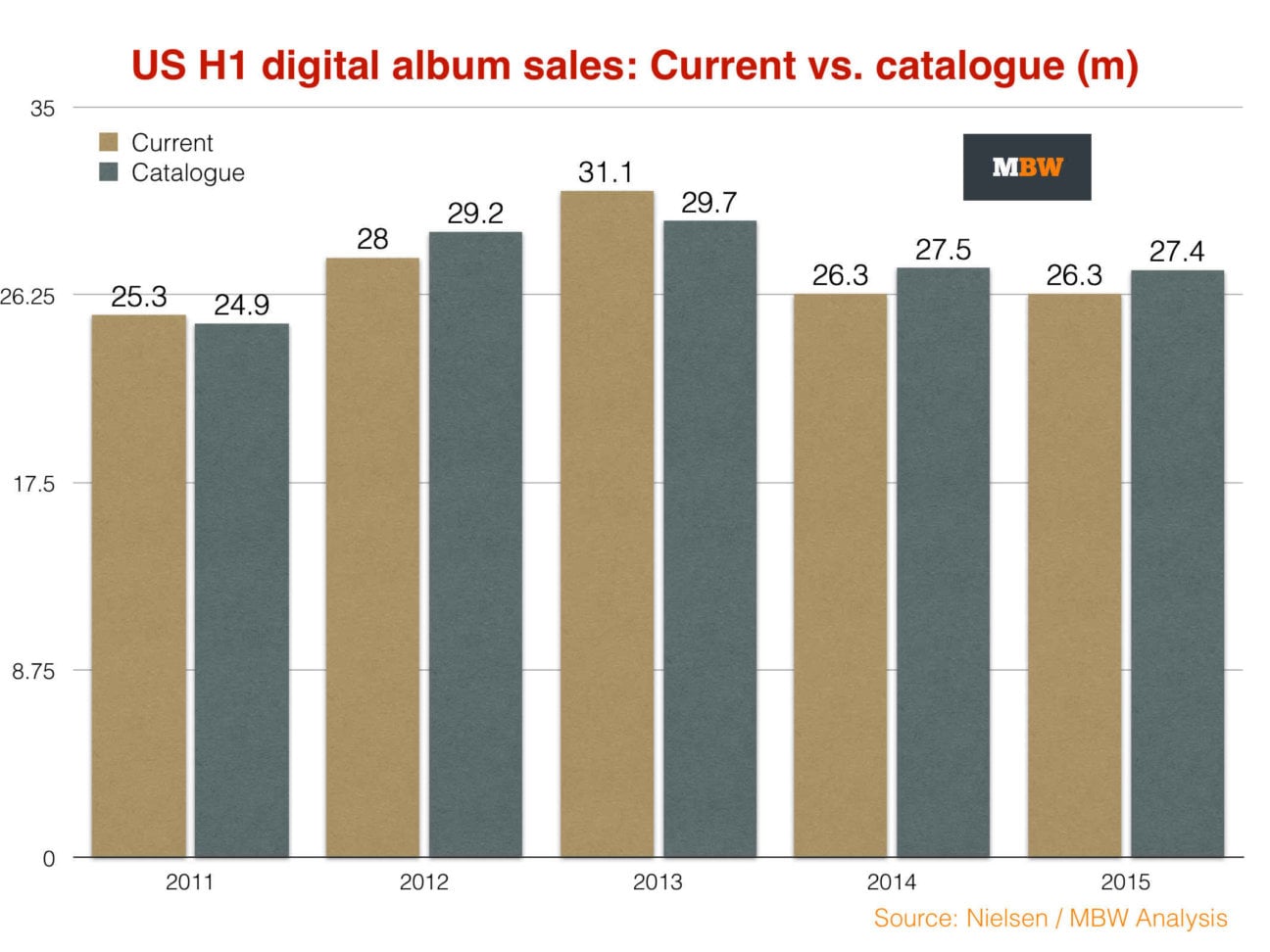 Download decline devastates online sales of classic hits in America ...