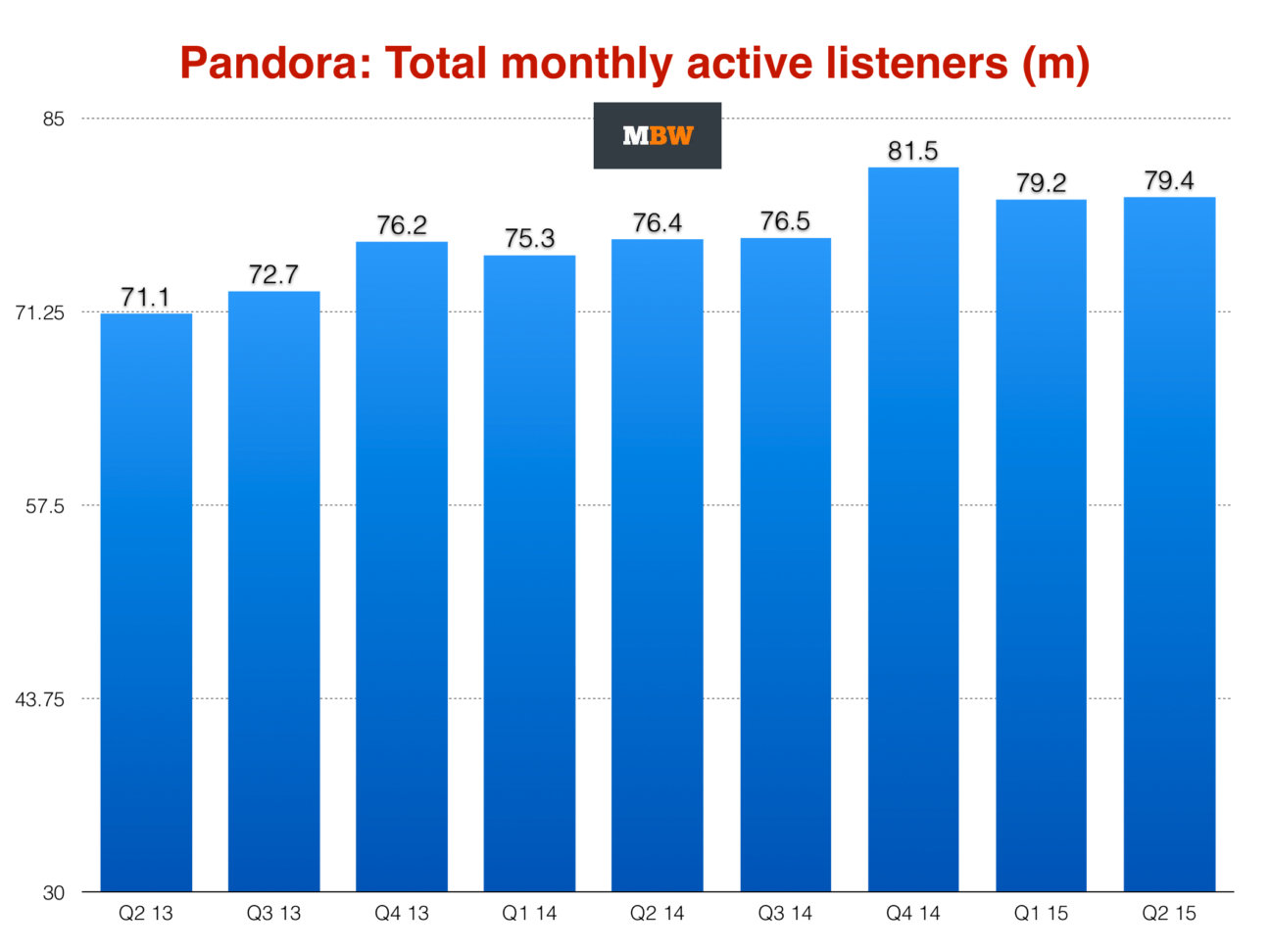 Pandora generates $1bn in 12 months as its listener numbers grow ...