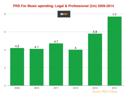 PRS spending grew nearly £8m in 2014 - but it paid out less to ...