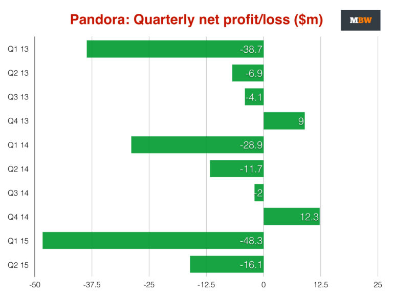 Pandora tries to fix its subscription problem… by going ad-free (for 24 ...
