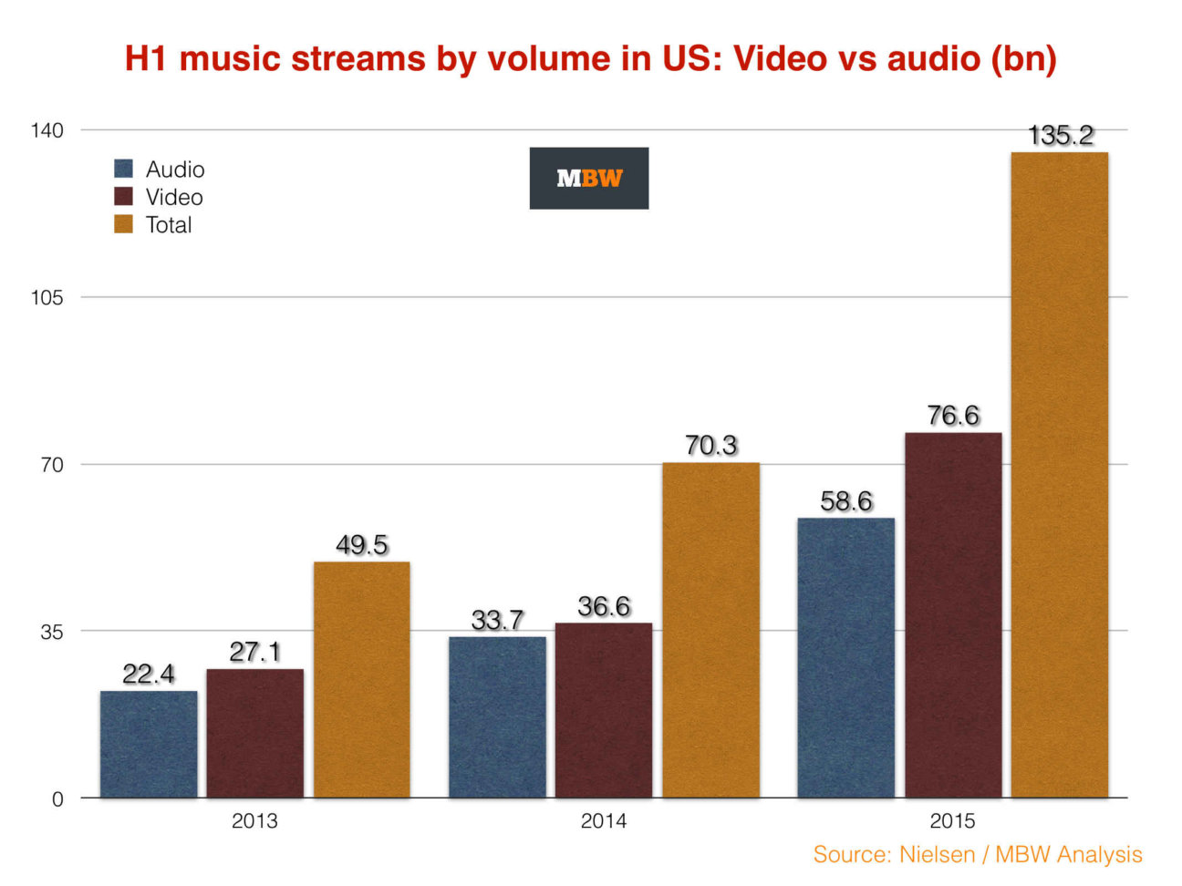 YouTube is the No.1 music streaming platform - and getting bigger ...
