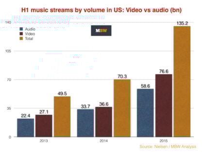 YouTube is the No.1 music streaming platform - and getting bigger ...