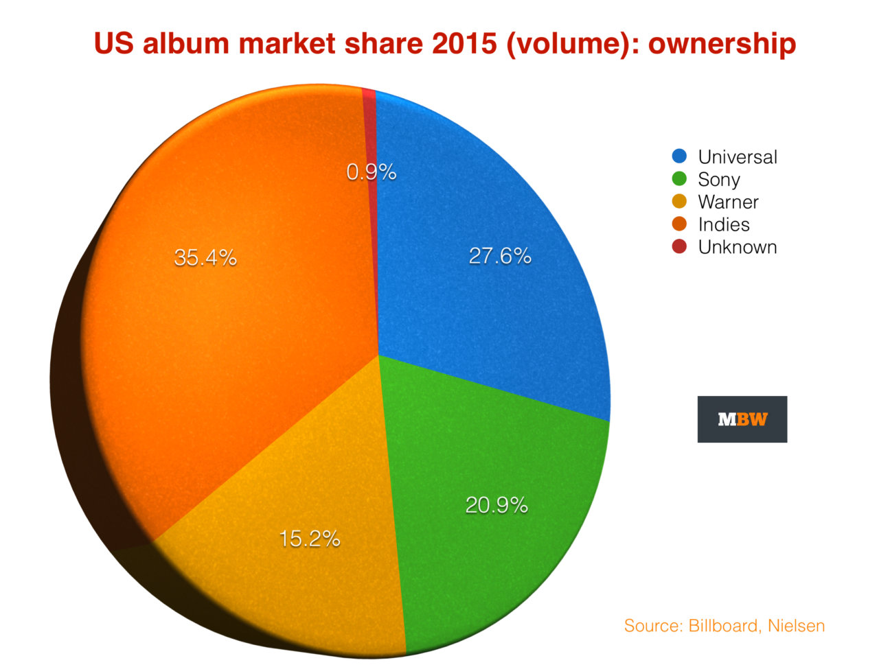 Independent labels trounce UMG, Sony and Warner in US market shares ...