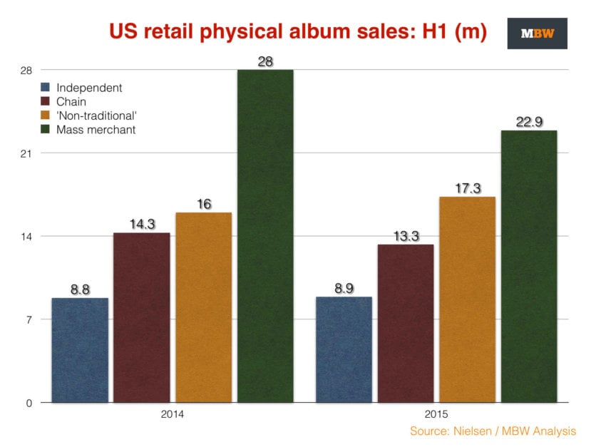 Physical album sales UP at American independent retail in 2015 - Music ...