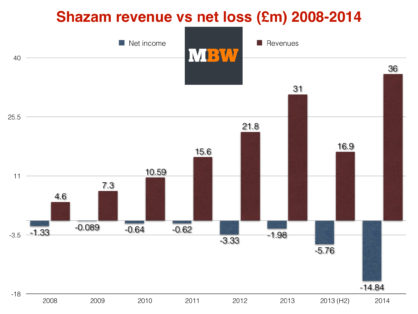 Shazam has lost £25m in past three years, but it’s close to 120m users ...