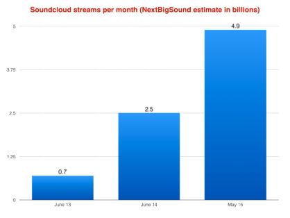 SoundCloud’s popularity has doubled in the past year - Music Business ...