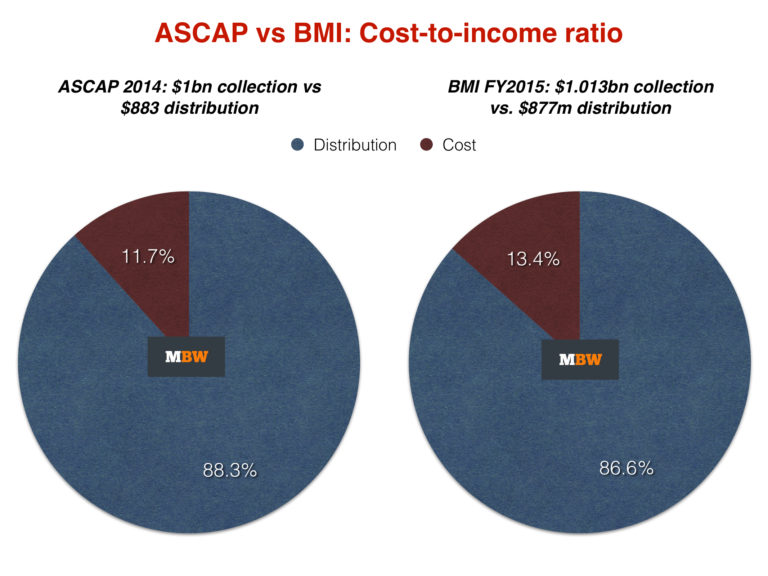 BMI revenues top $1bn - but payouts to members lag behind ASCAP - Music ...