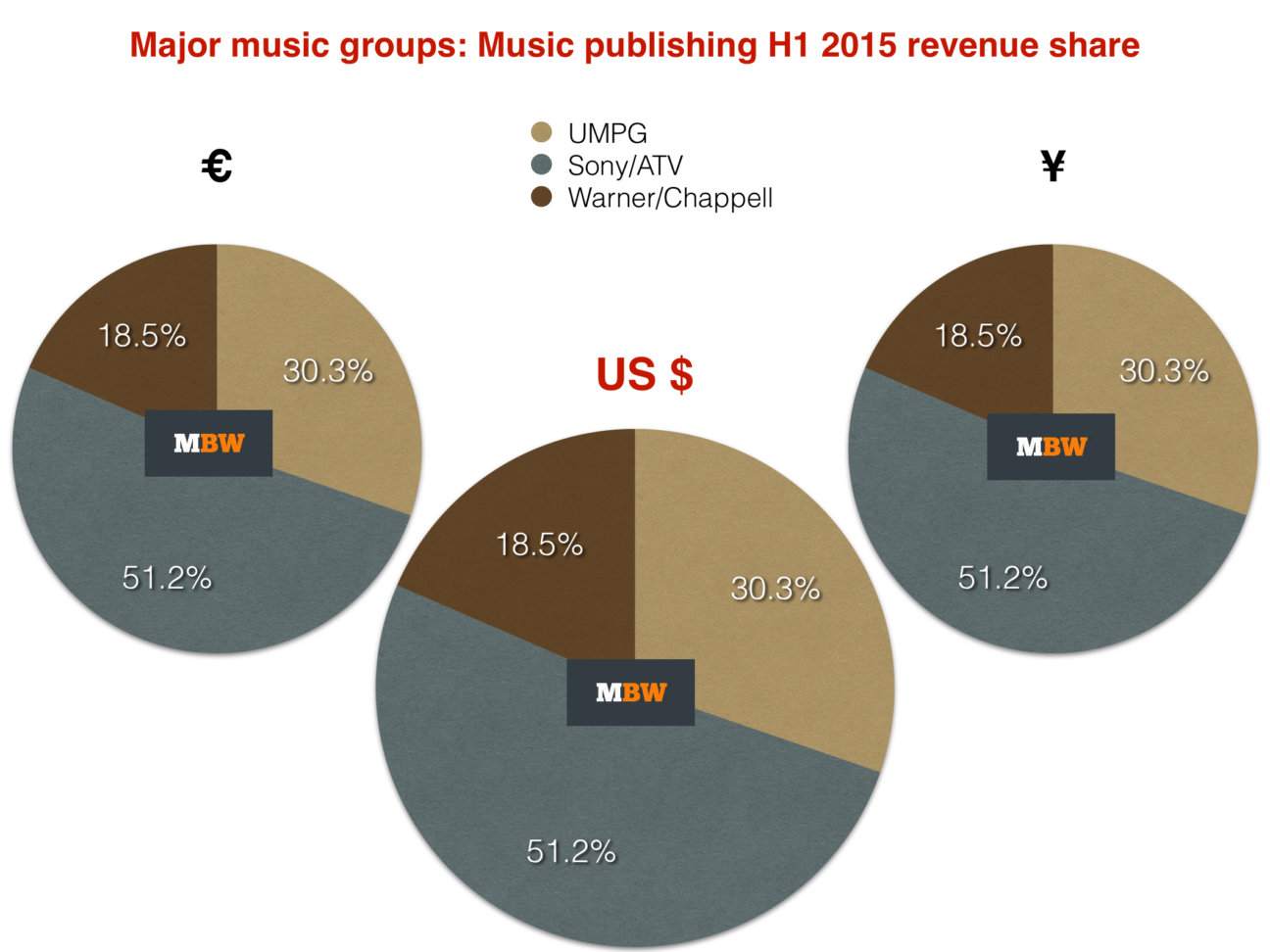Universal claims 43% of major label money in first half of 2015 - Music ...