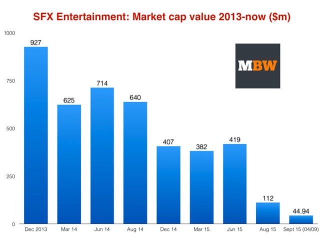 SFX is now worth less than 1/100th of Live Nation - Music Business ...