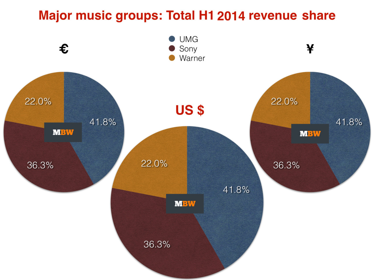 Universal claims 43% of major label money in first half of 2015 - Music ...