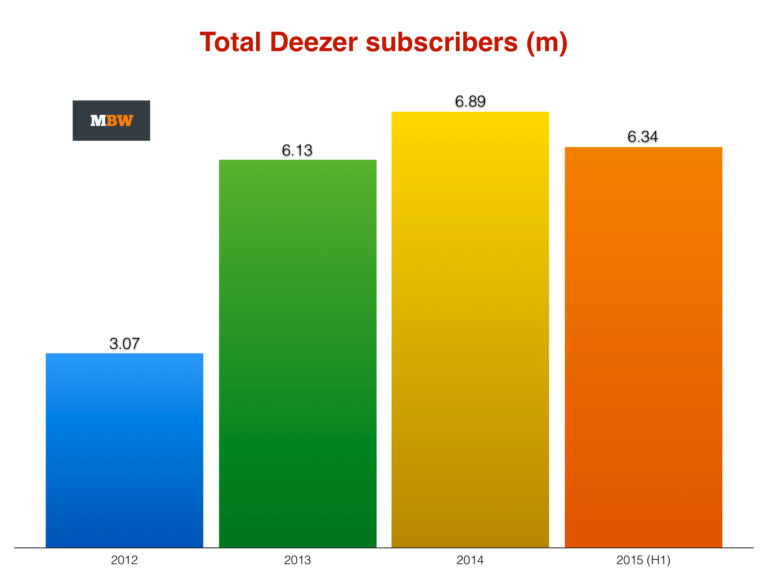 Deezer scraps IPO that could have raised $400m - here’s 5 reasons why ...