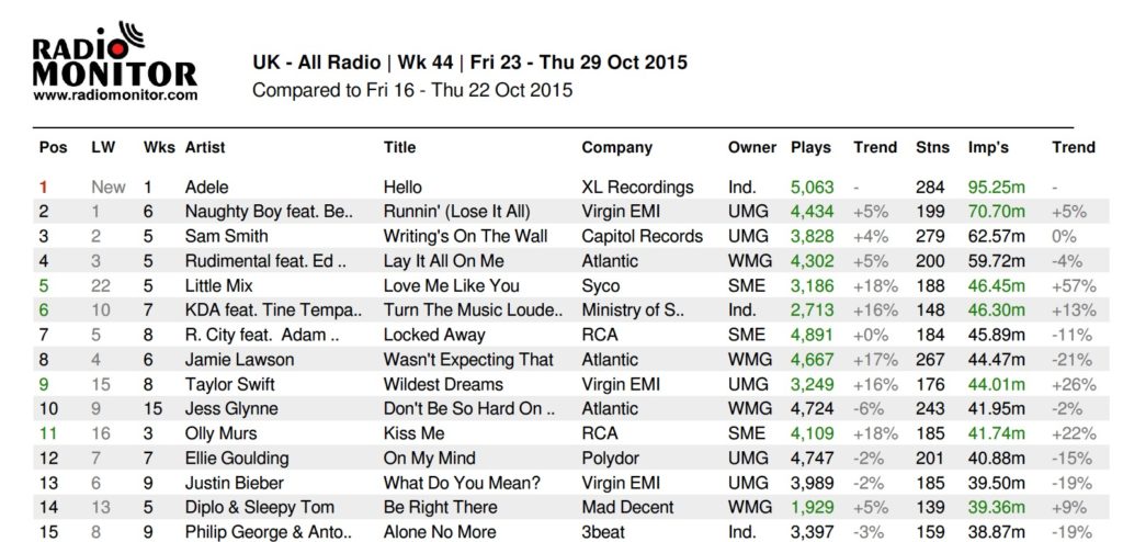 Adele’s remarkable radio stats put Hello’s streaming tally in ...