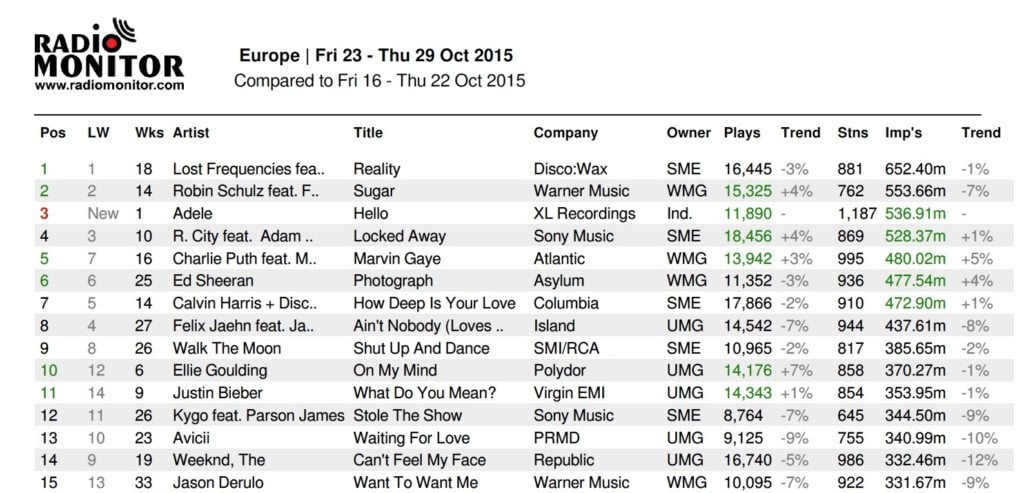 Adele’s remarkable radio stats put Hello’s streaming tally in ...