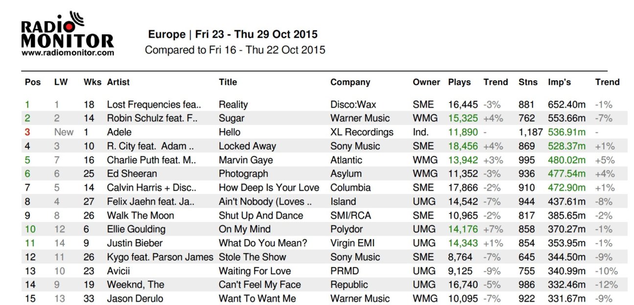 Adele’s remarkable radio stats put Hello’s streaming tally in ...
