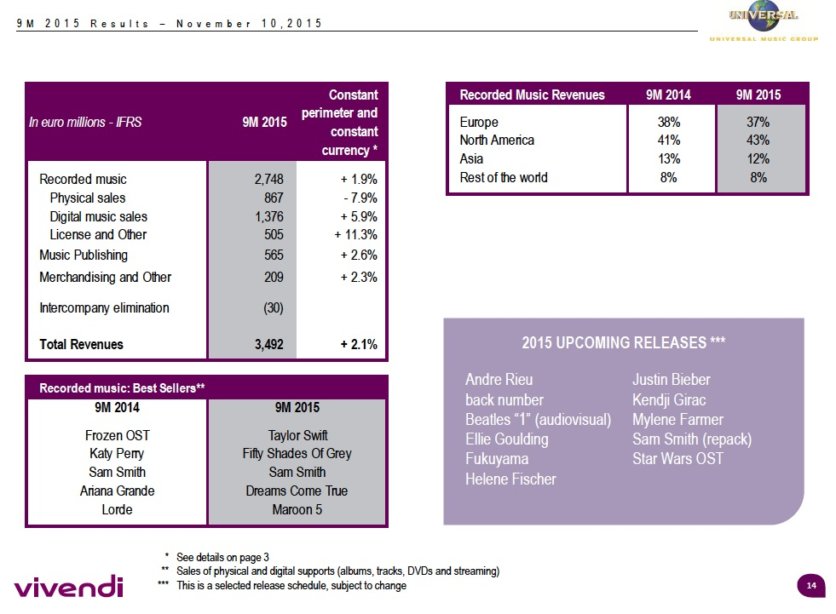 Streaming income overtakes download at Universal as digital sales rise ...