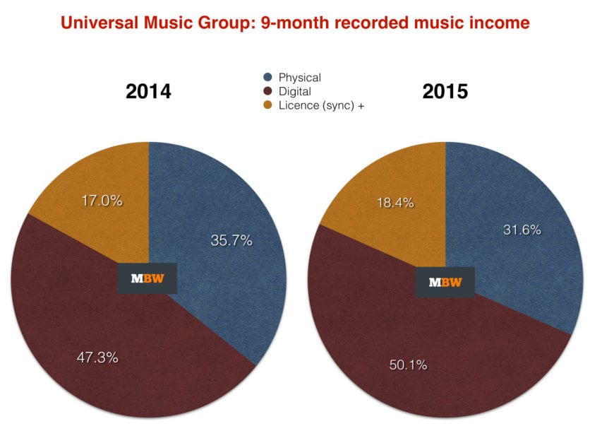 Streaming income overtakes download at Universal as digital sales rise ...