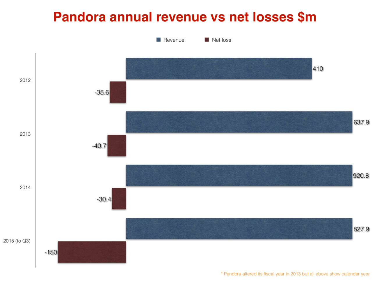 Pandora has lost $5bn in value since last year - Music Business Worldwide
