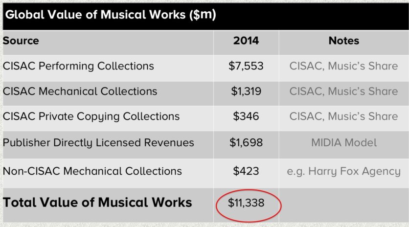 $25 billion: The best number to happen to the global music business in ...