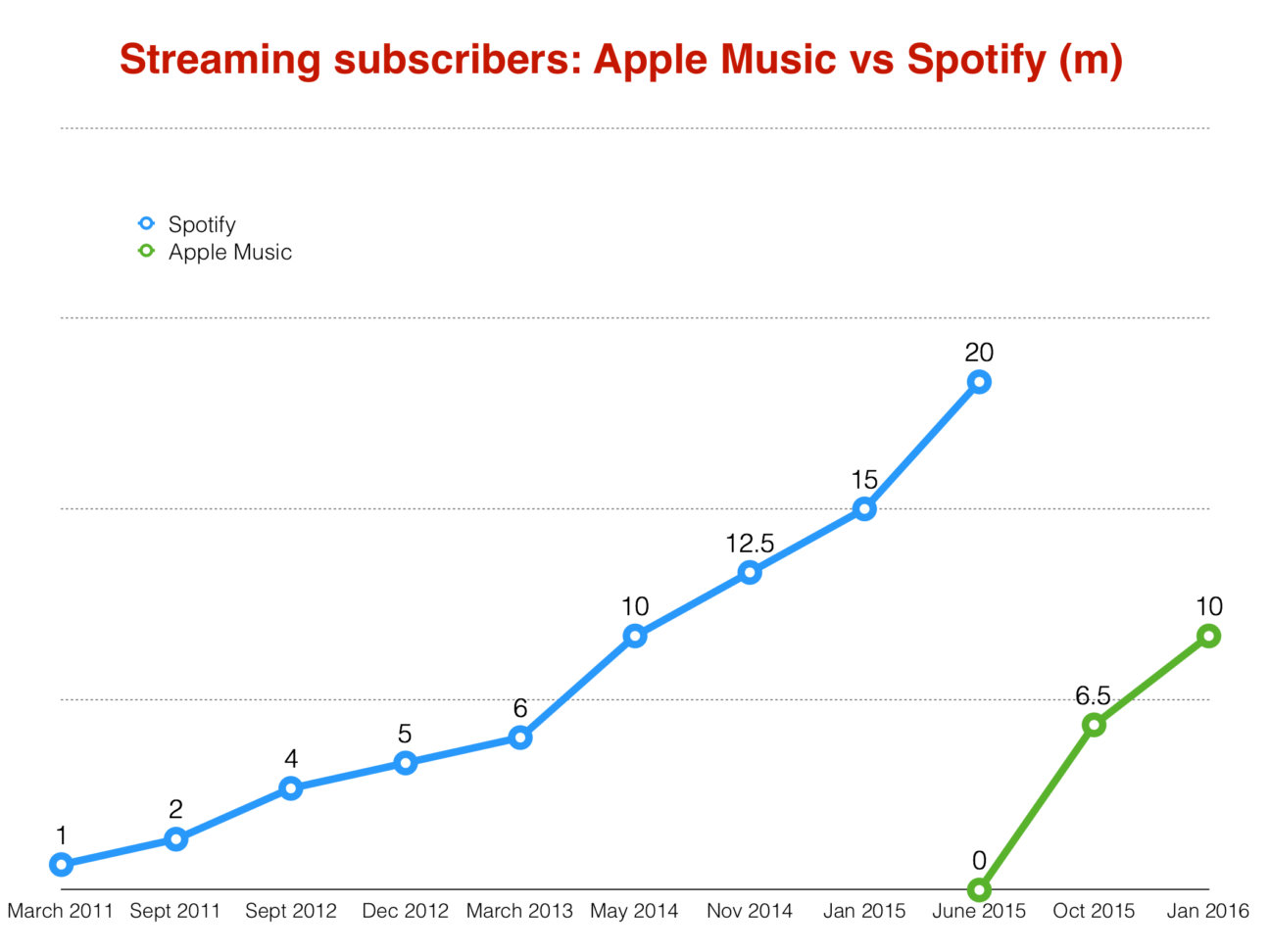 Apple Music races to 10m subscribers 7 months after launch - Music ...