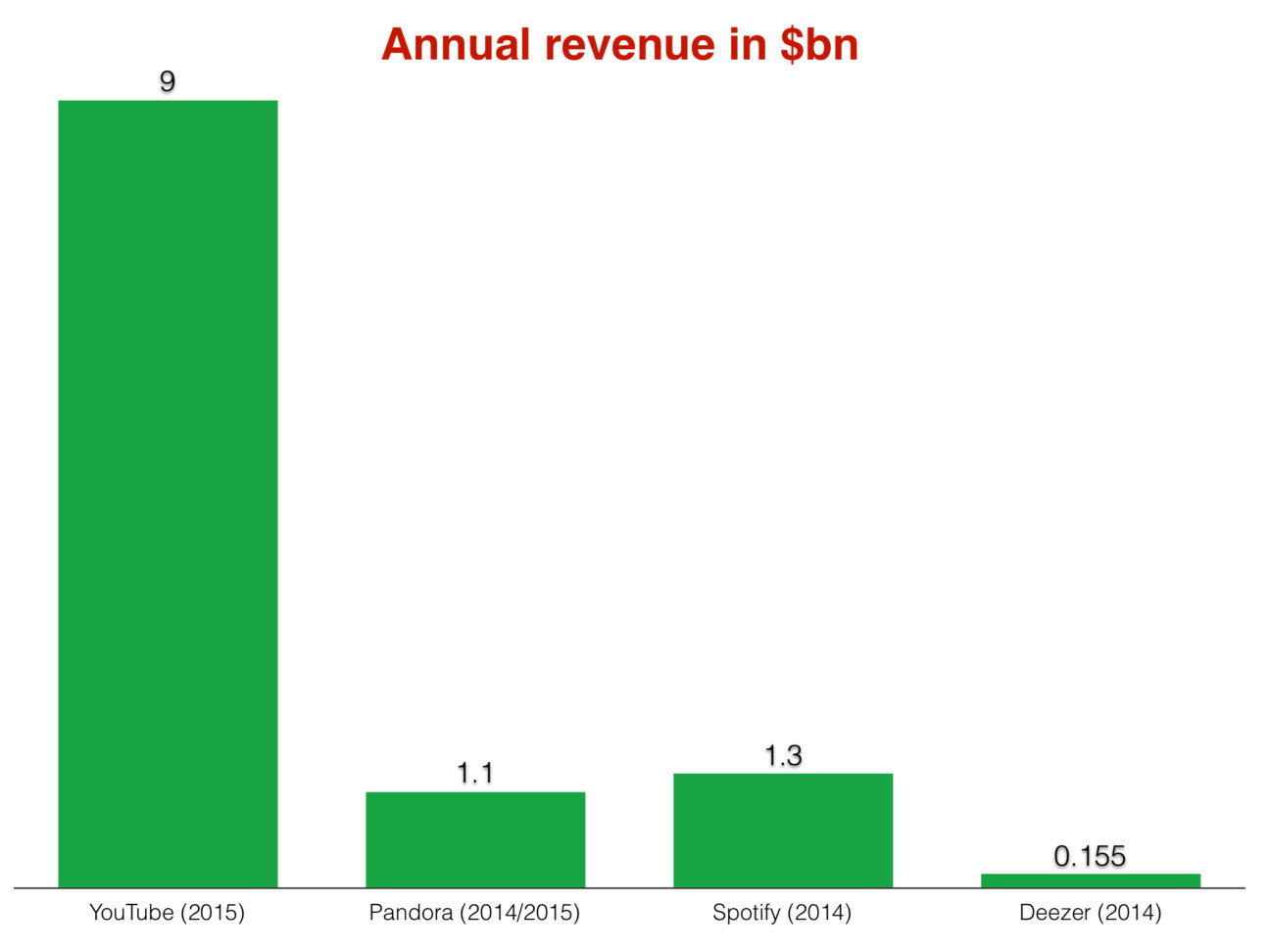 YouTube earnt $9bn in revenue last year, towering over Spotify - Music ...