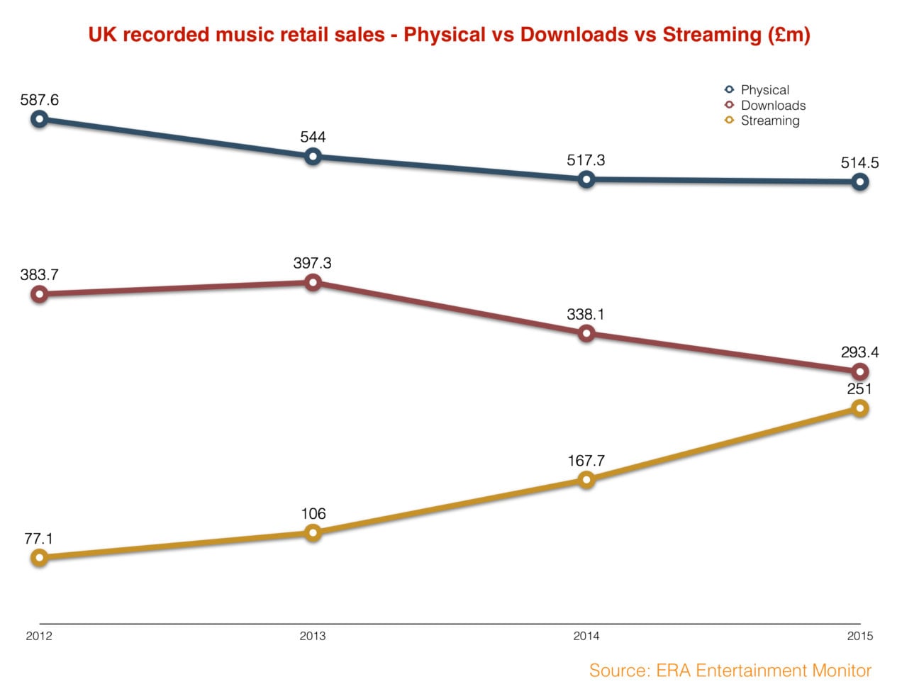 Physical music dominates UK market - and it’s stubbornly refusing to ...